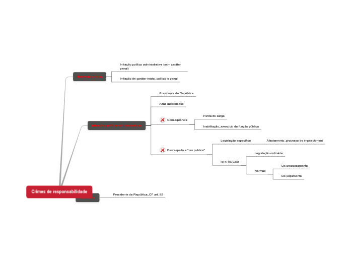 Constitucional_Poder Executivo_crimes resp...- Mind Map